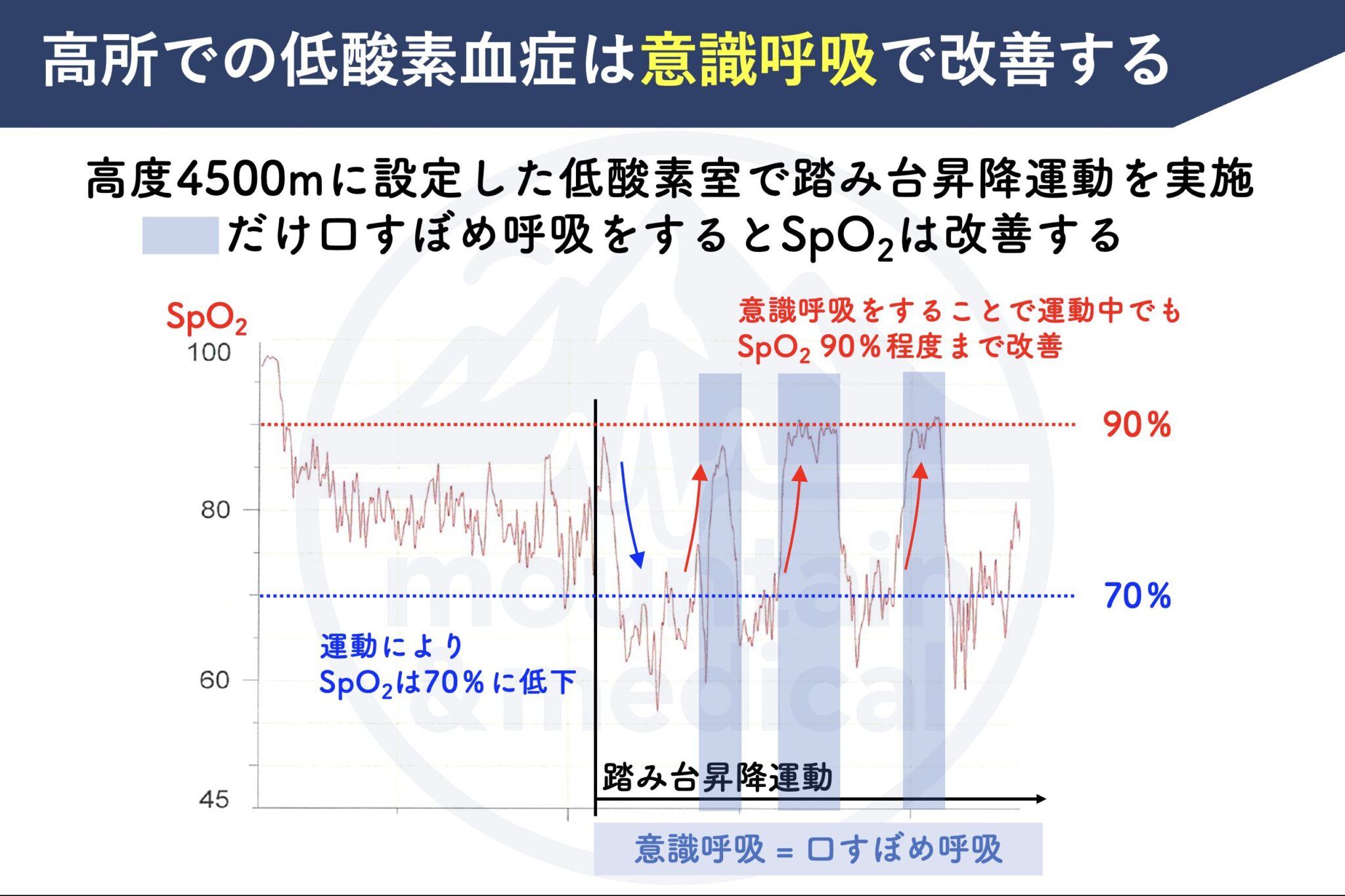 高所での酸素飽和度の正常値は？〜登山中のSpO₂の目安を山岳医が解説〜 | 登山×医療ブログ